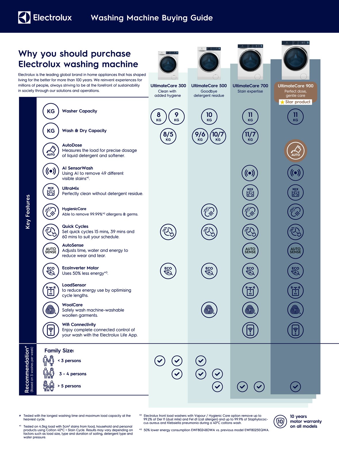 Washing Machines Buying Guide: Tips and FAQs | Electrolux Singapore